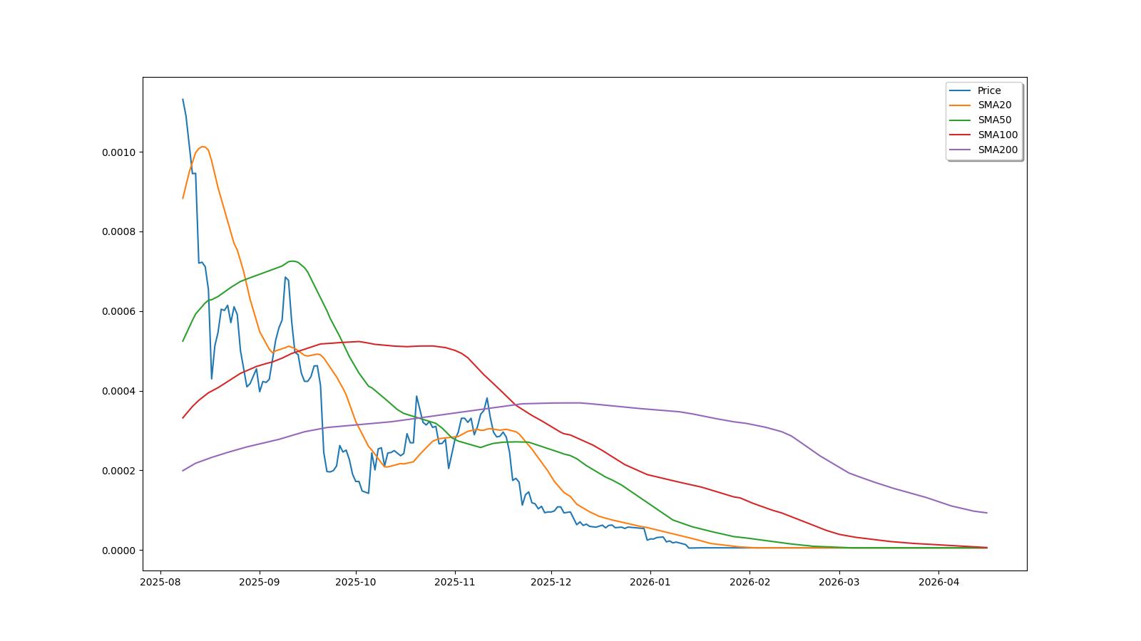 Aquanee Simple Moving Averages