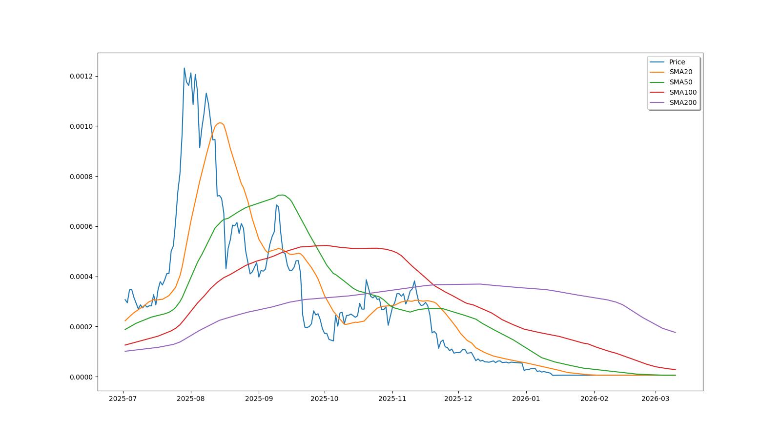 Aquanee Simple Moving Averages