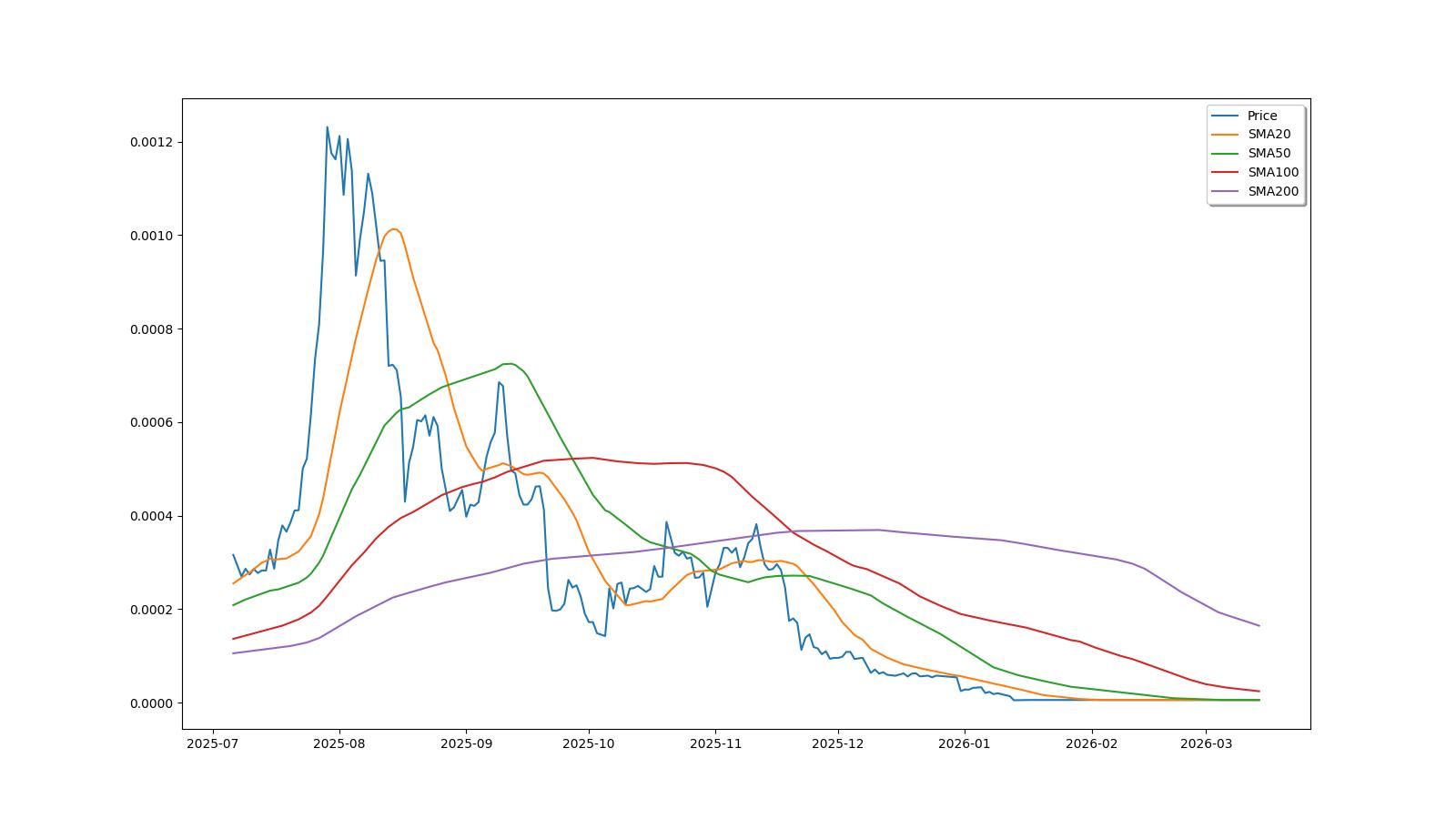 Aquanee Simple Moving Averages