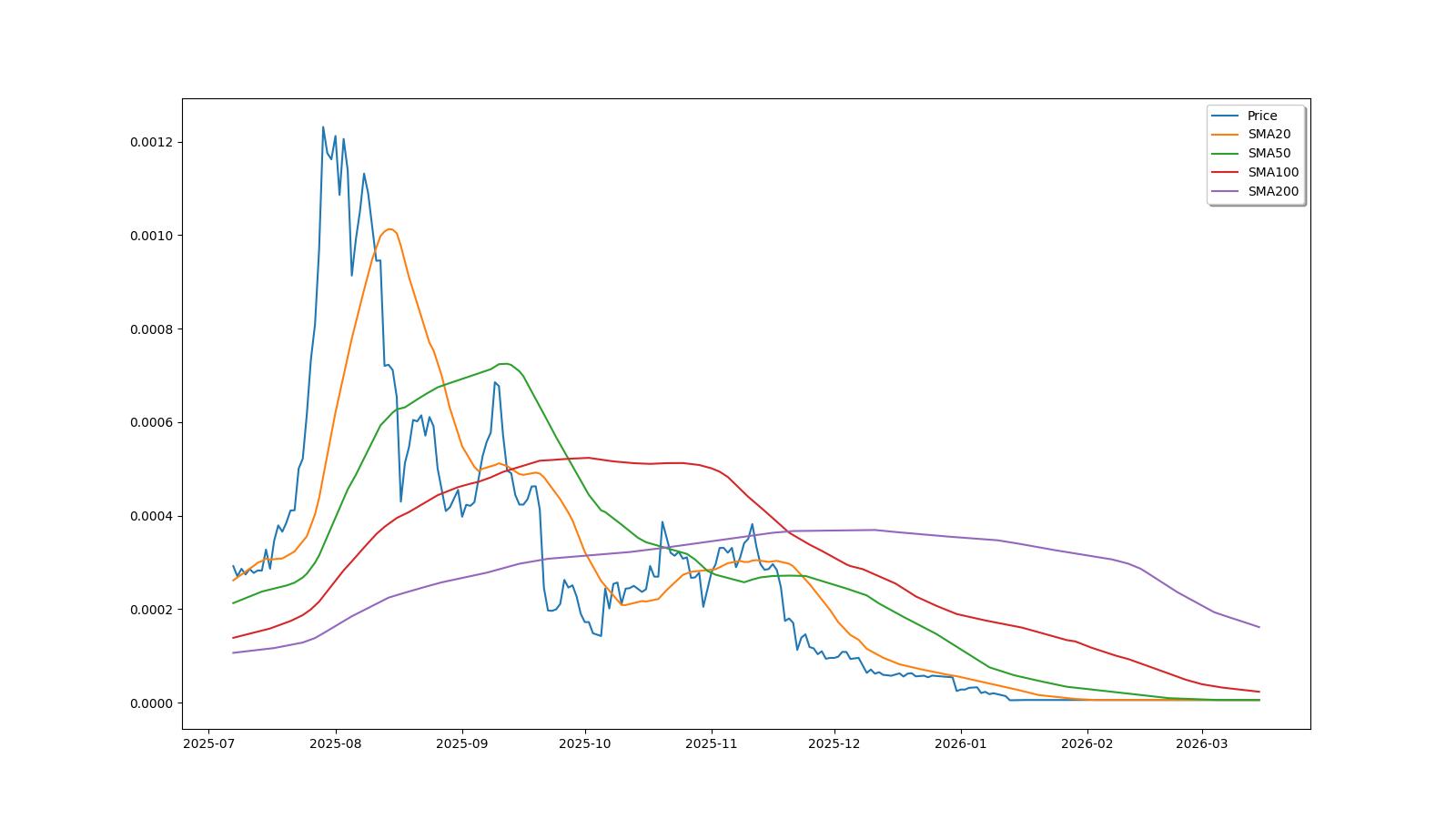 Aquanee Simple Moving Averages