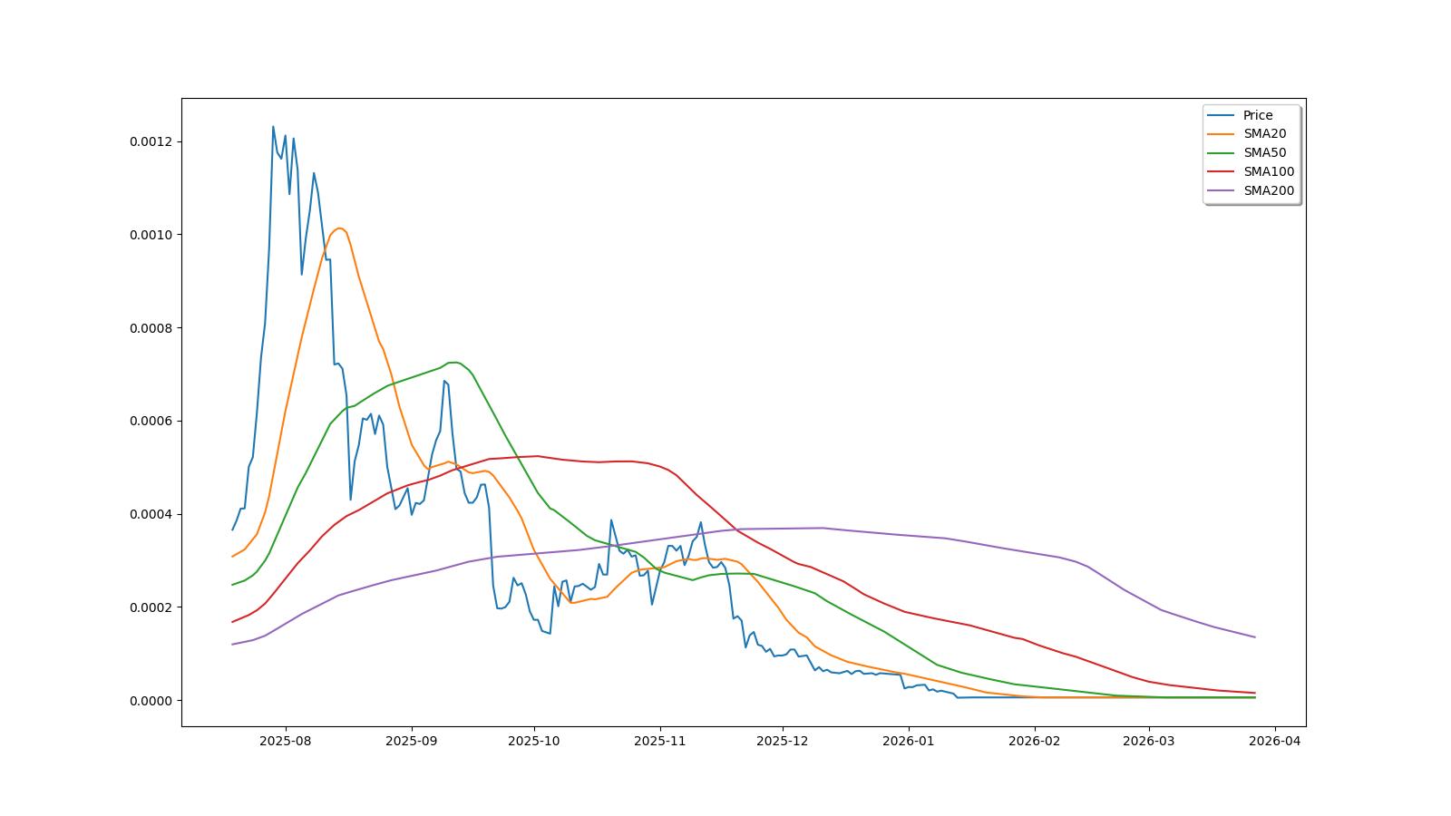 Aquanee Simple Moving Averages