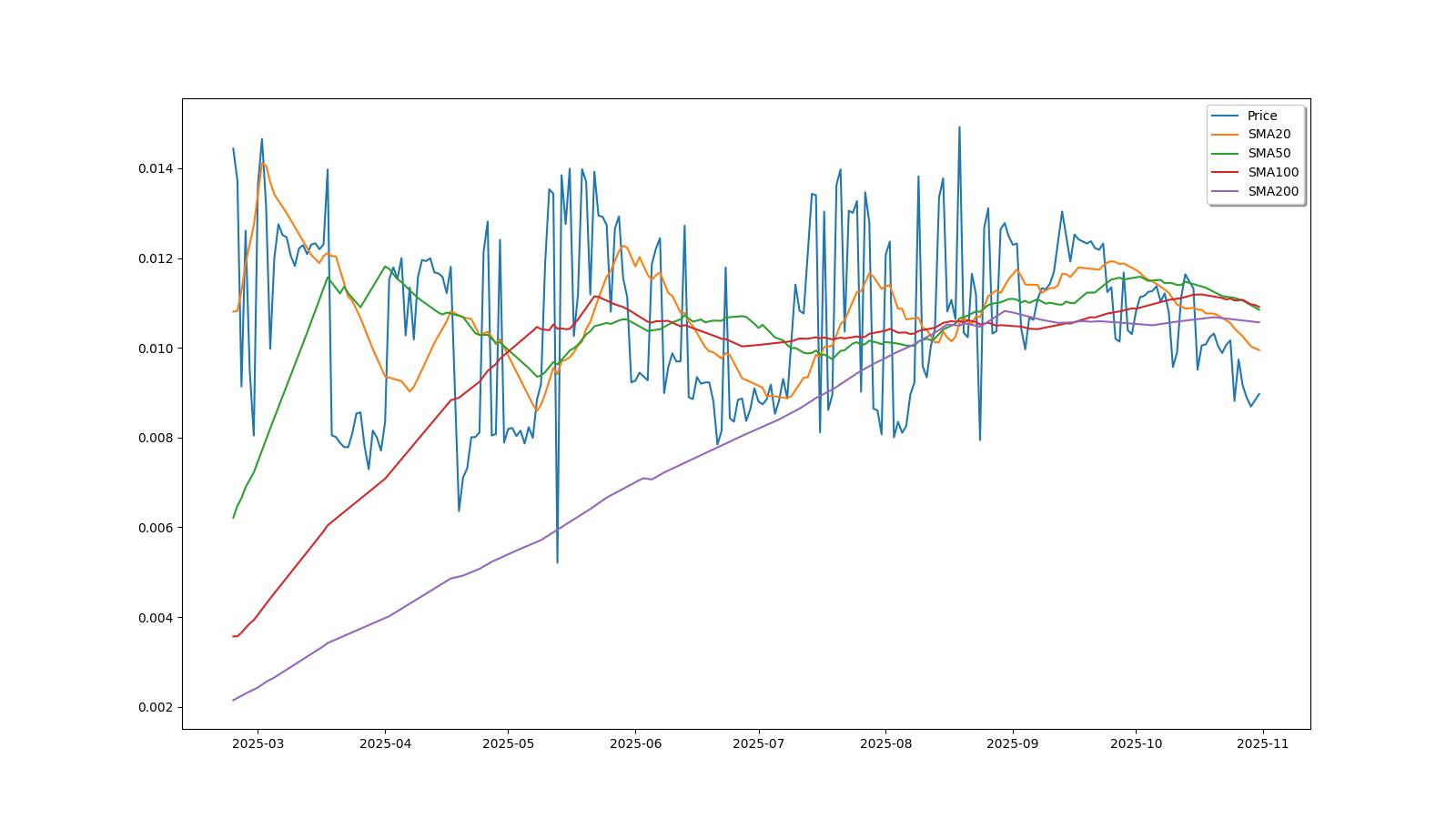 AquariusCoin Simple Moving Averages