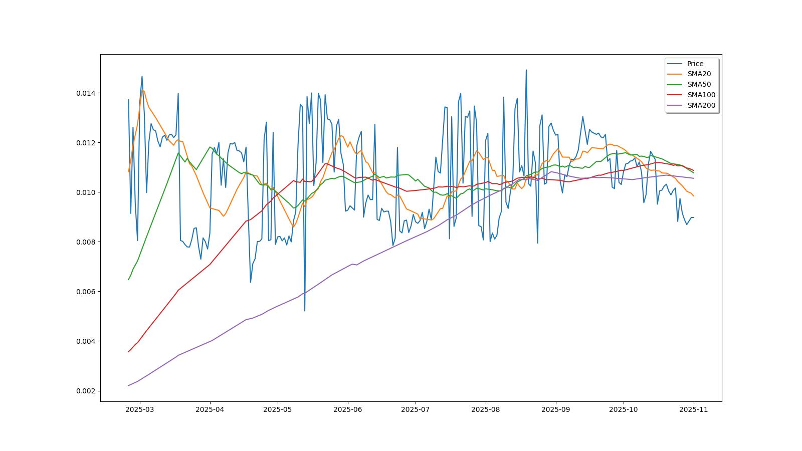 AquariusCoin Simple Moving Averages