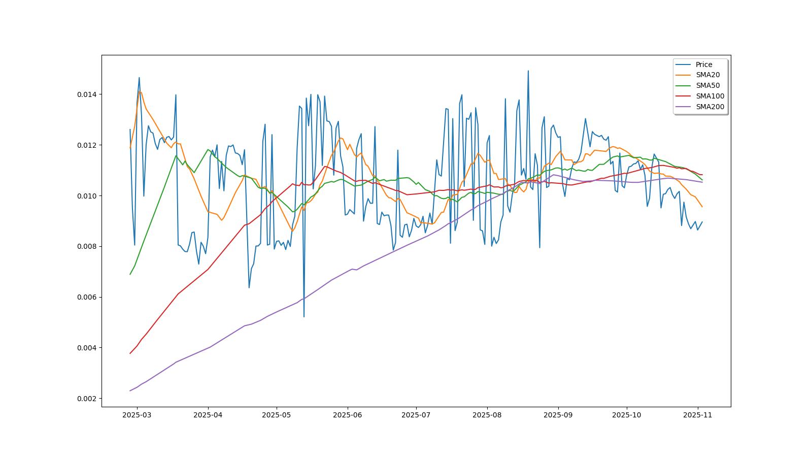 AquariusCoin Simple Moving Averages