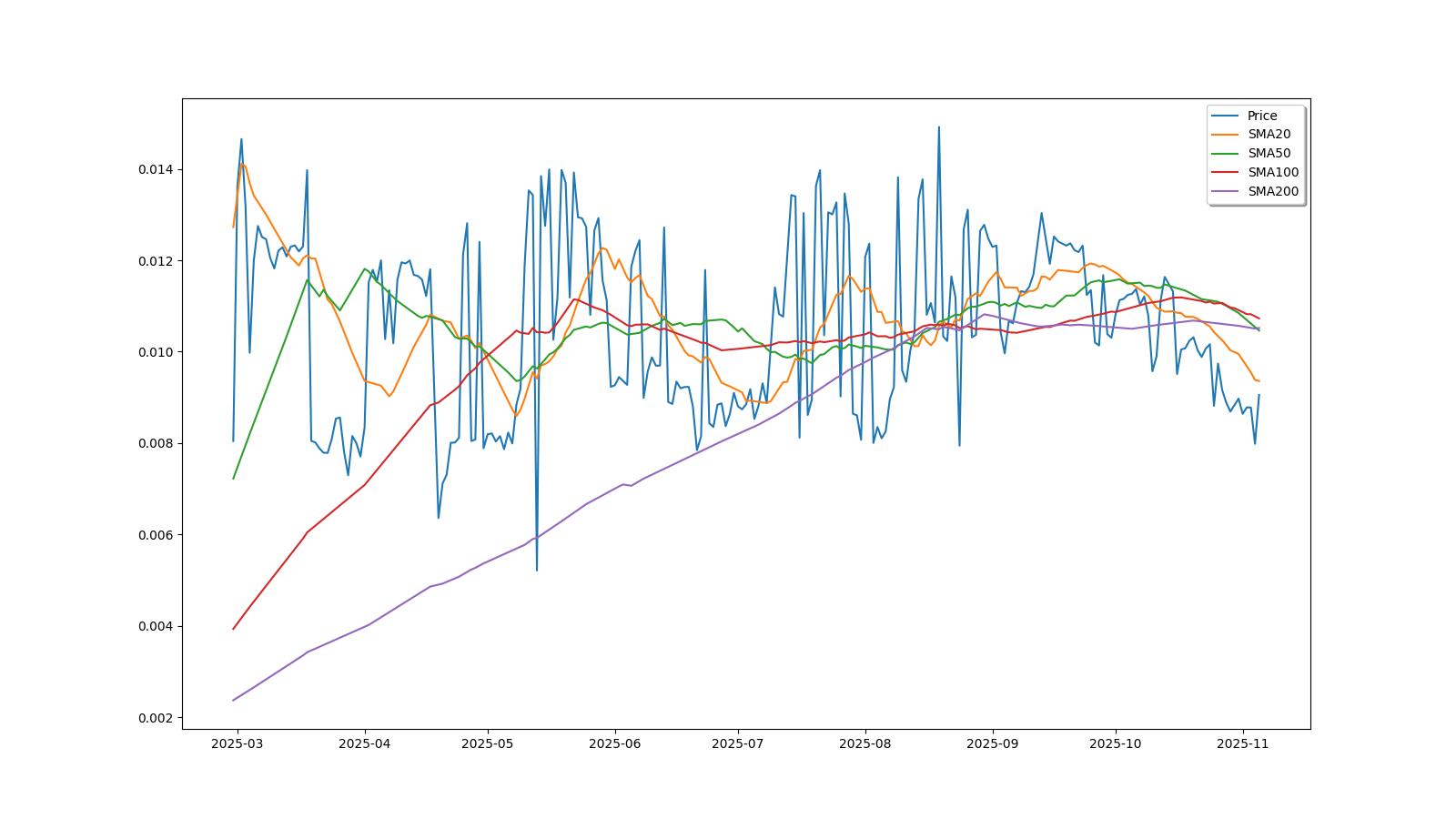 AquariusCoin Simple Moving Averages