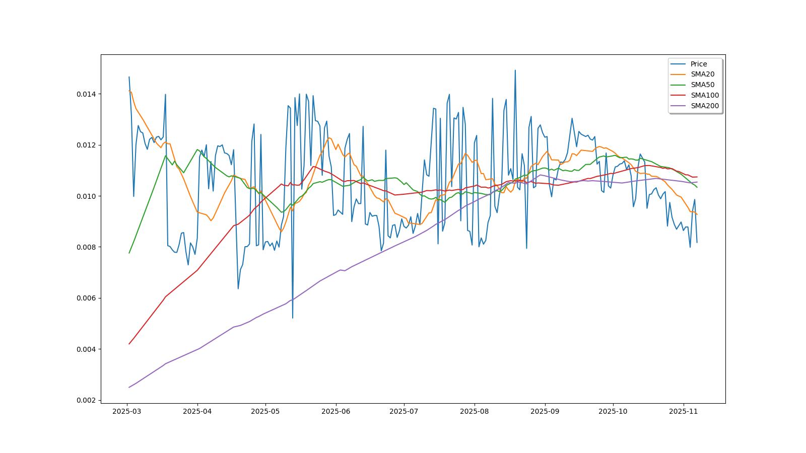 AquariusCoin Simple Moving Averages