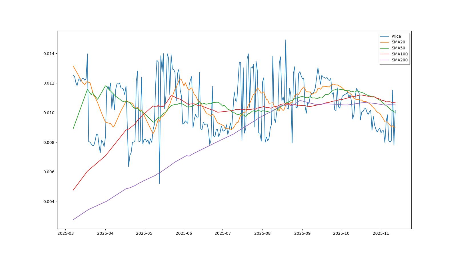 AquariusCoin Simple Moving Averages