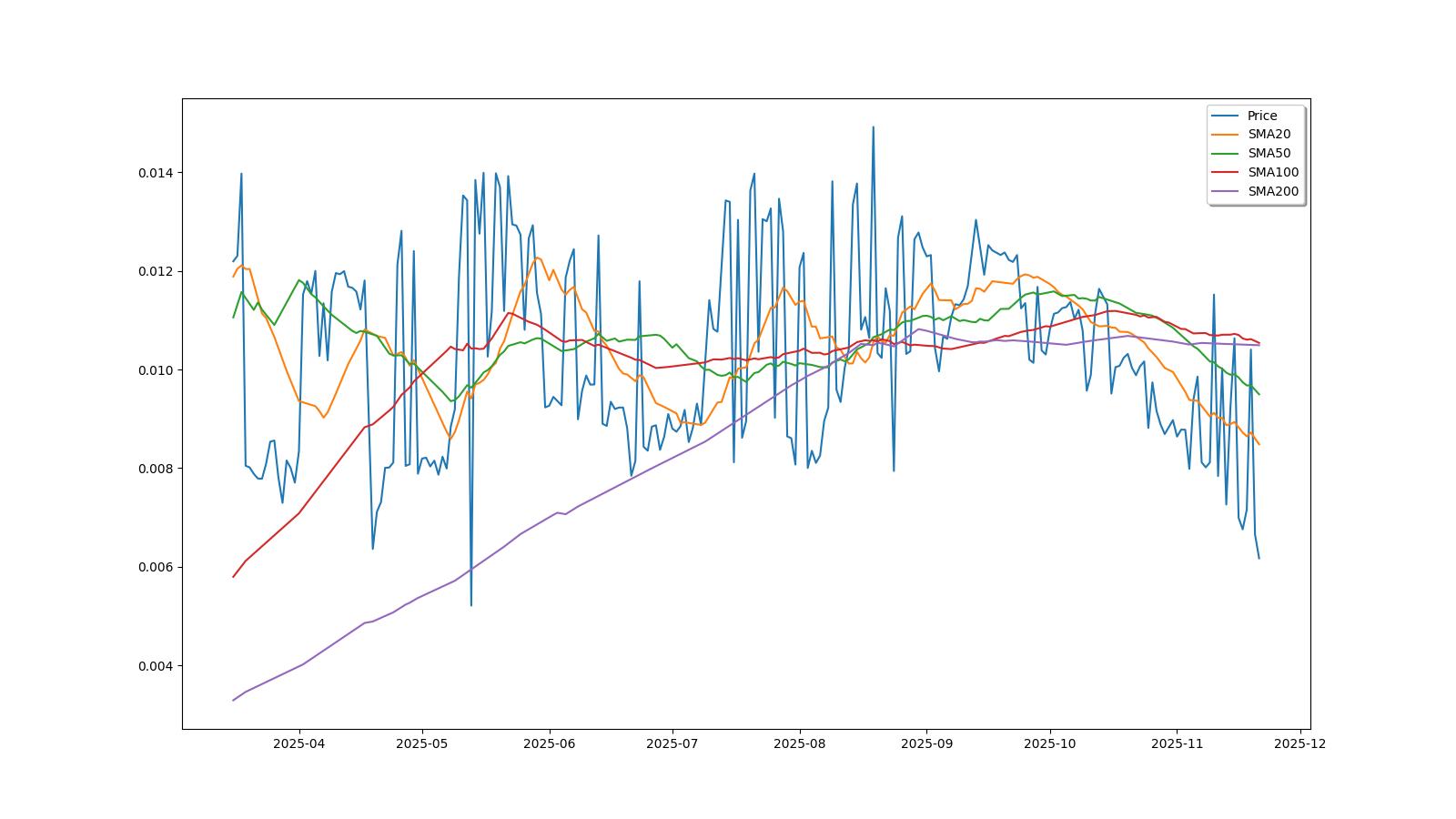 AquariusCoin Simple Moving Averages