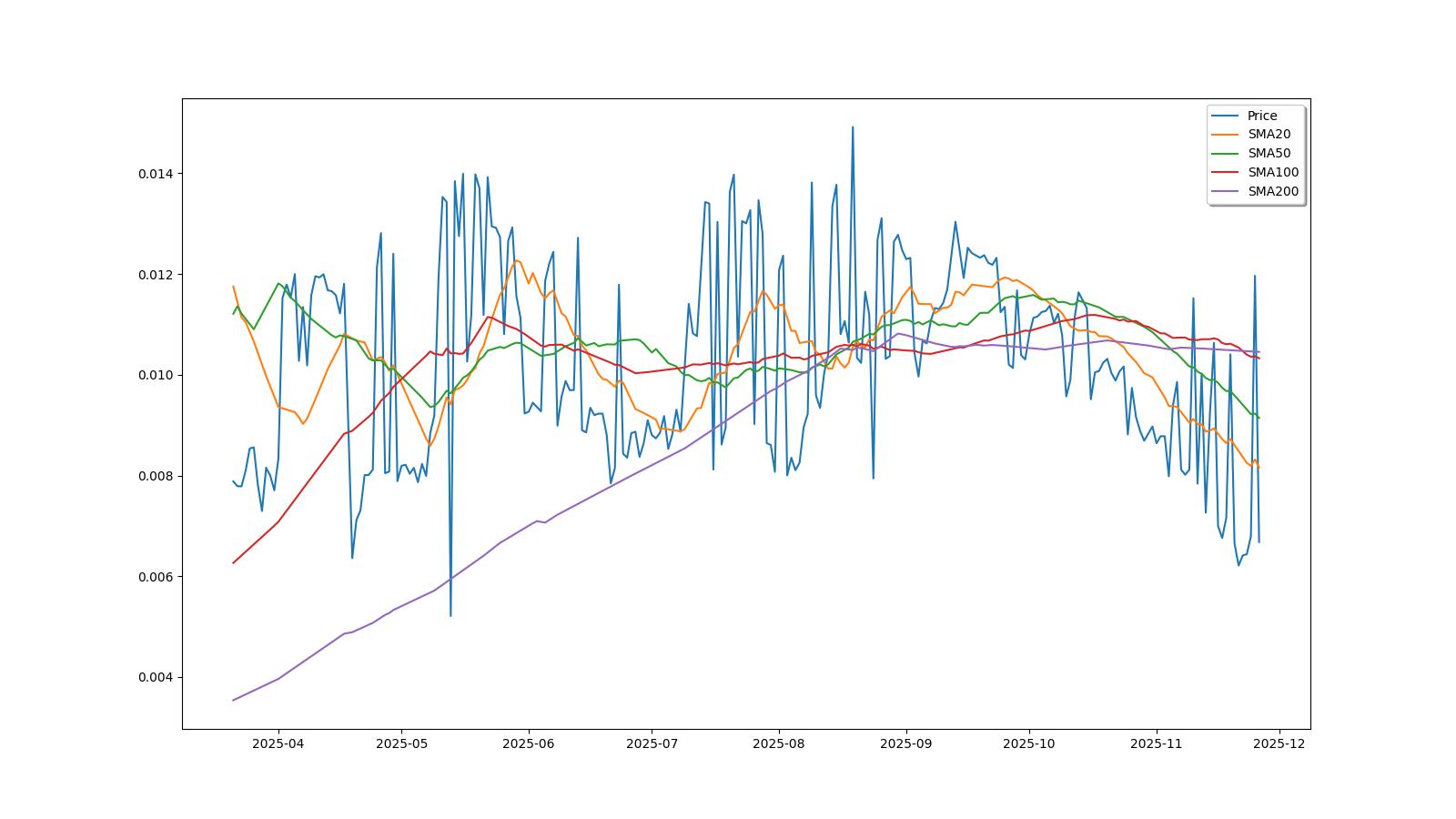 AquariusCoin Simple Moving Averages