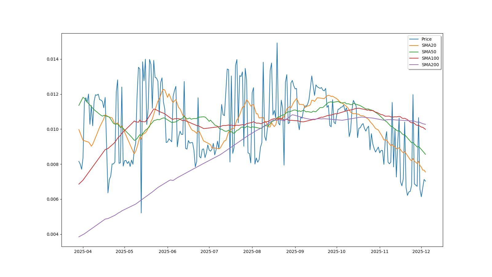 AquariusCoin Simple Moving Averages