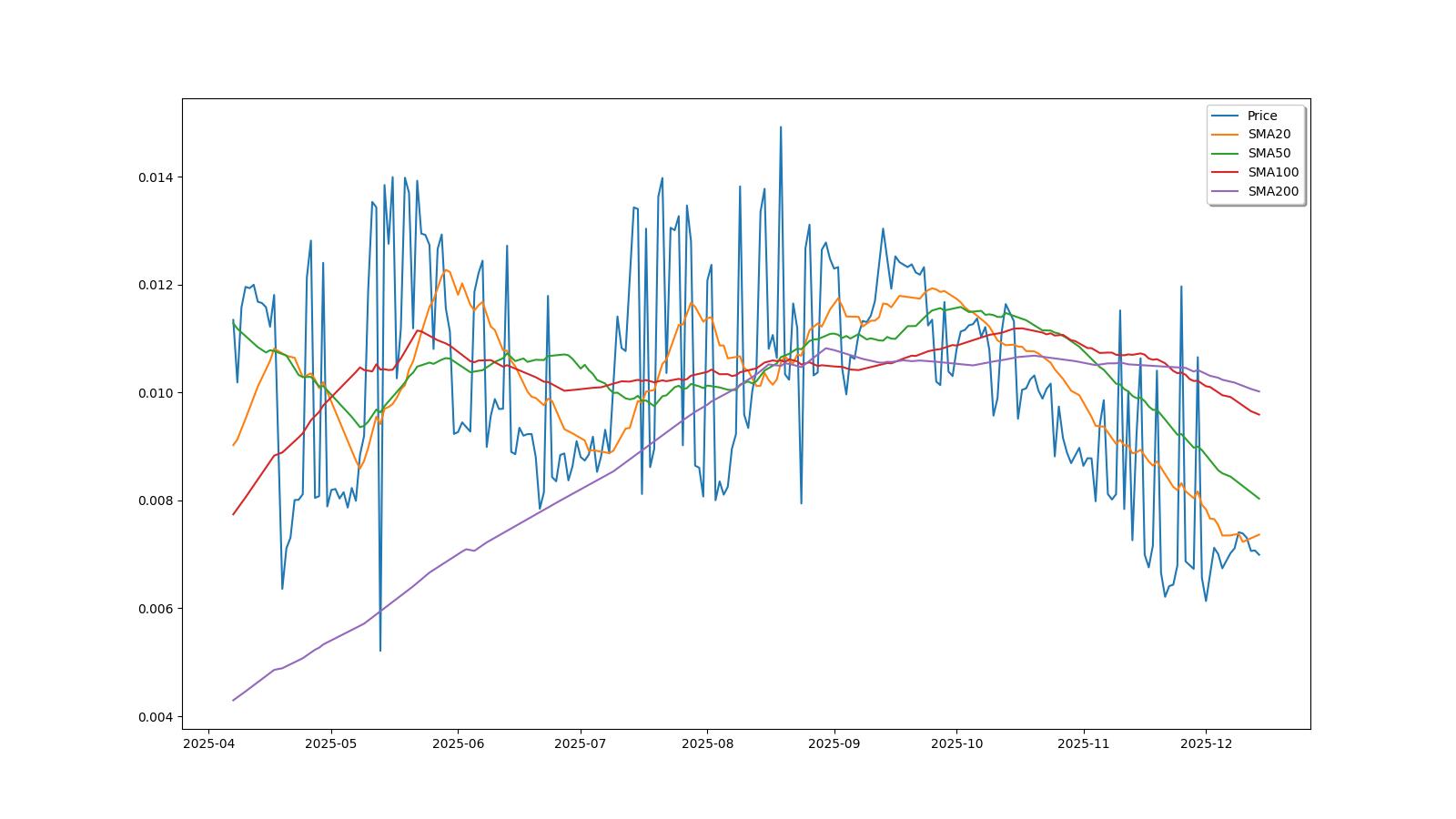 AquariusCoin Simple Moving Averages