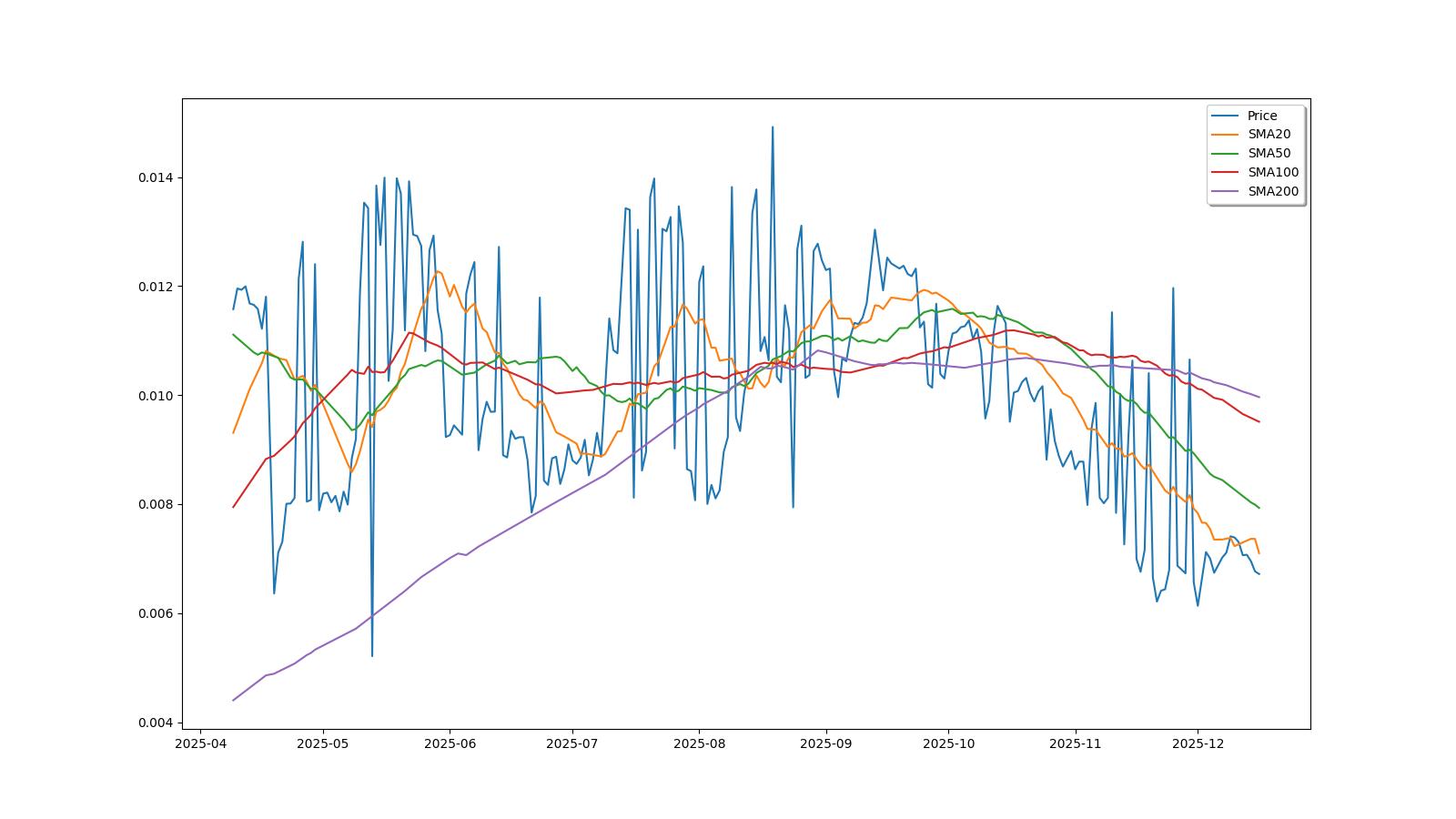 AquariusCoin Simple Moving Averages