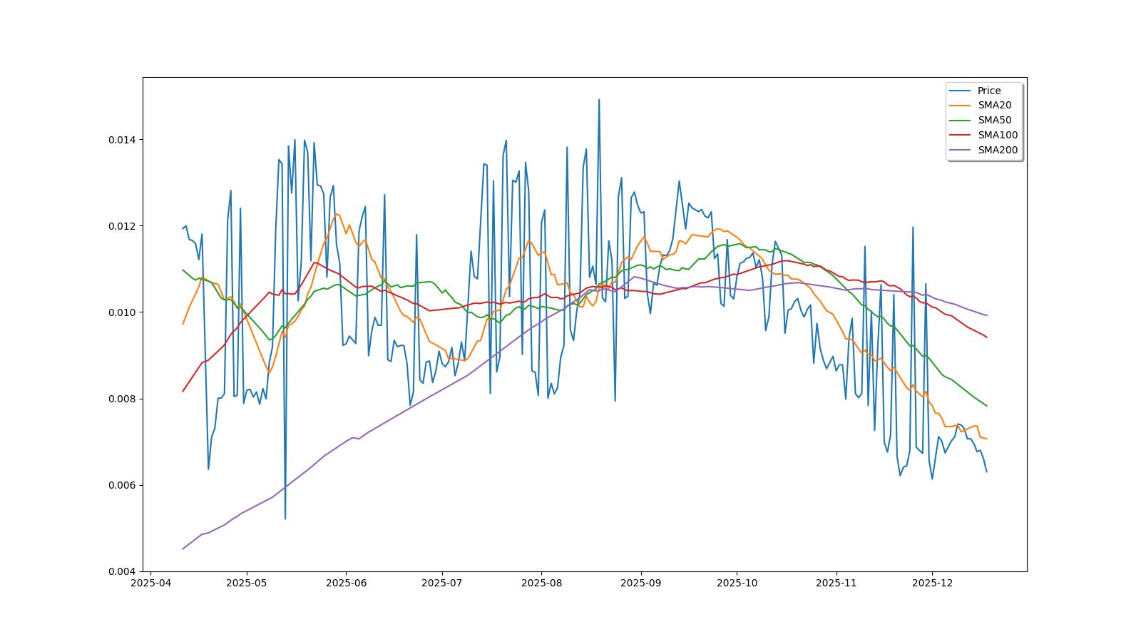 AquariusCoin Simple Moving Averages