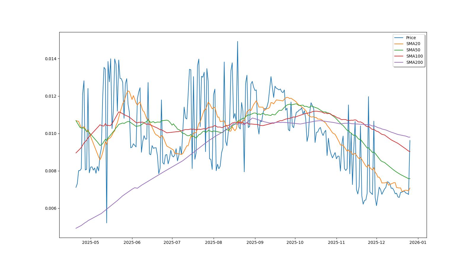AquariusCoin Simple Moving Averages