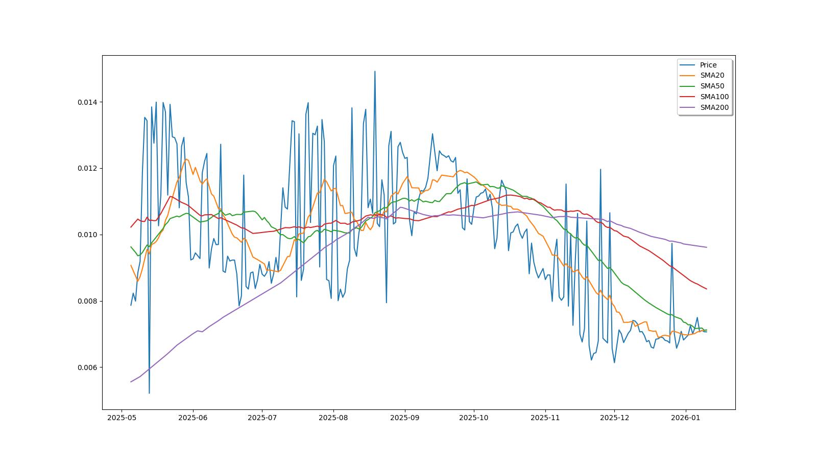 AquariusCoin Simple Moving Averages