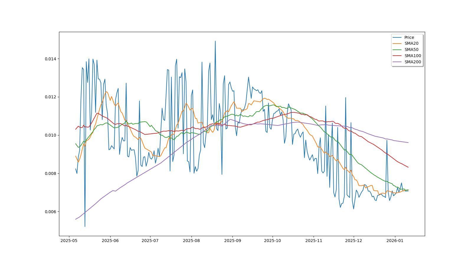 AquariusCoin Simple Moving Averages