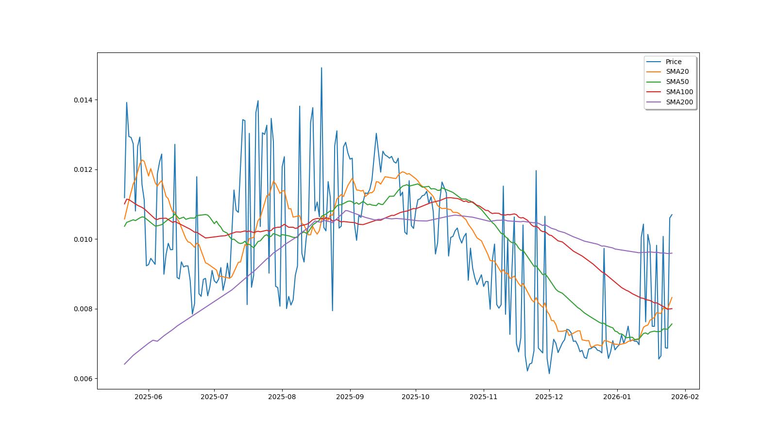 AquariusCoin Simple Moving Averages