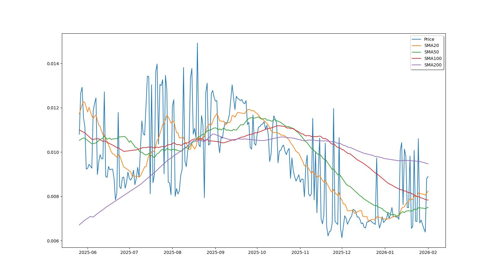AquariusCoin Simple Moving Averages