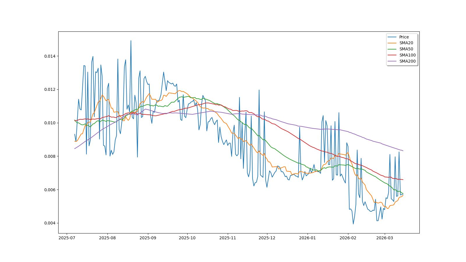 AquariusCoin Simple Moving Averages