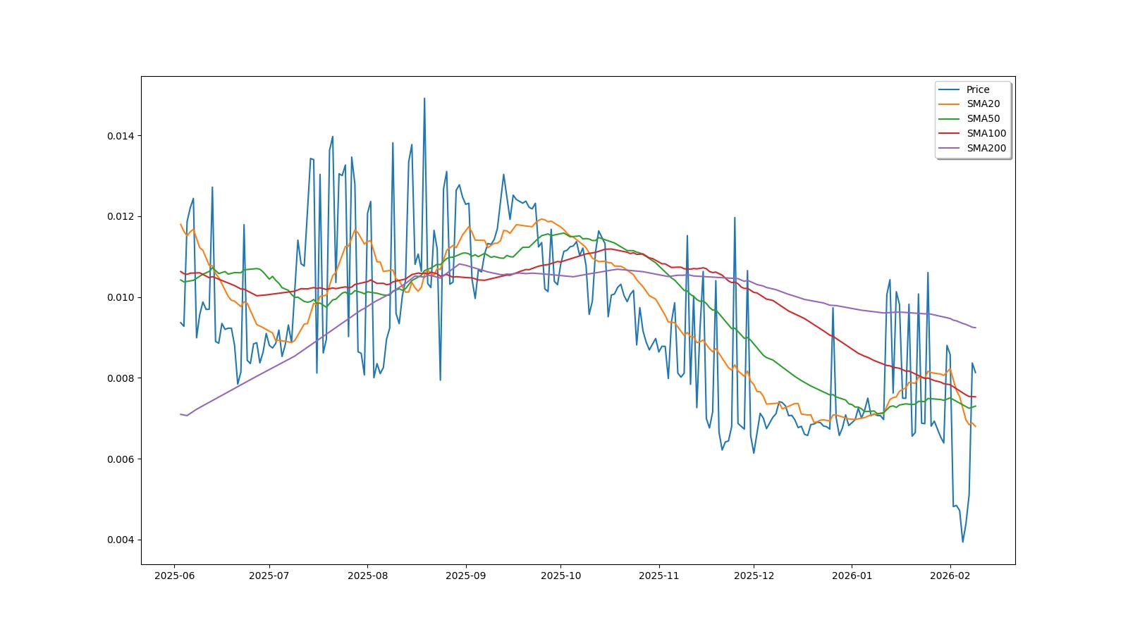 AquariusCoin Simple Moving Averages