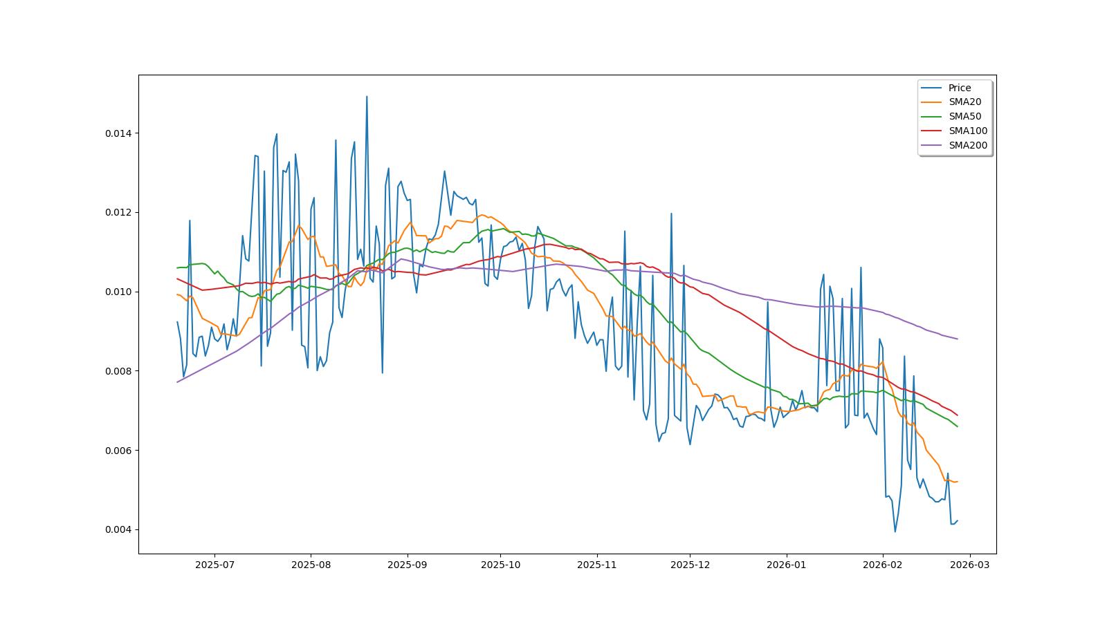 AquariusCoin Simple Moving Averages