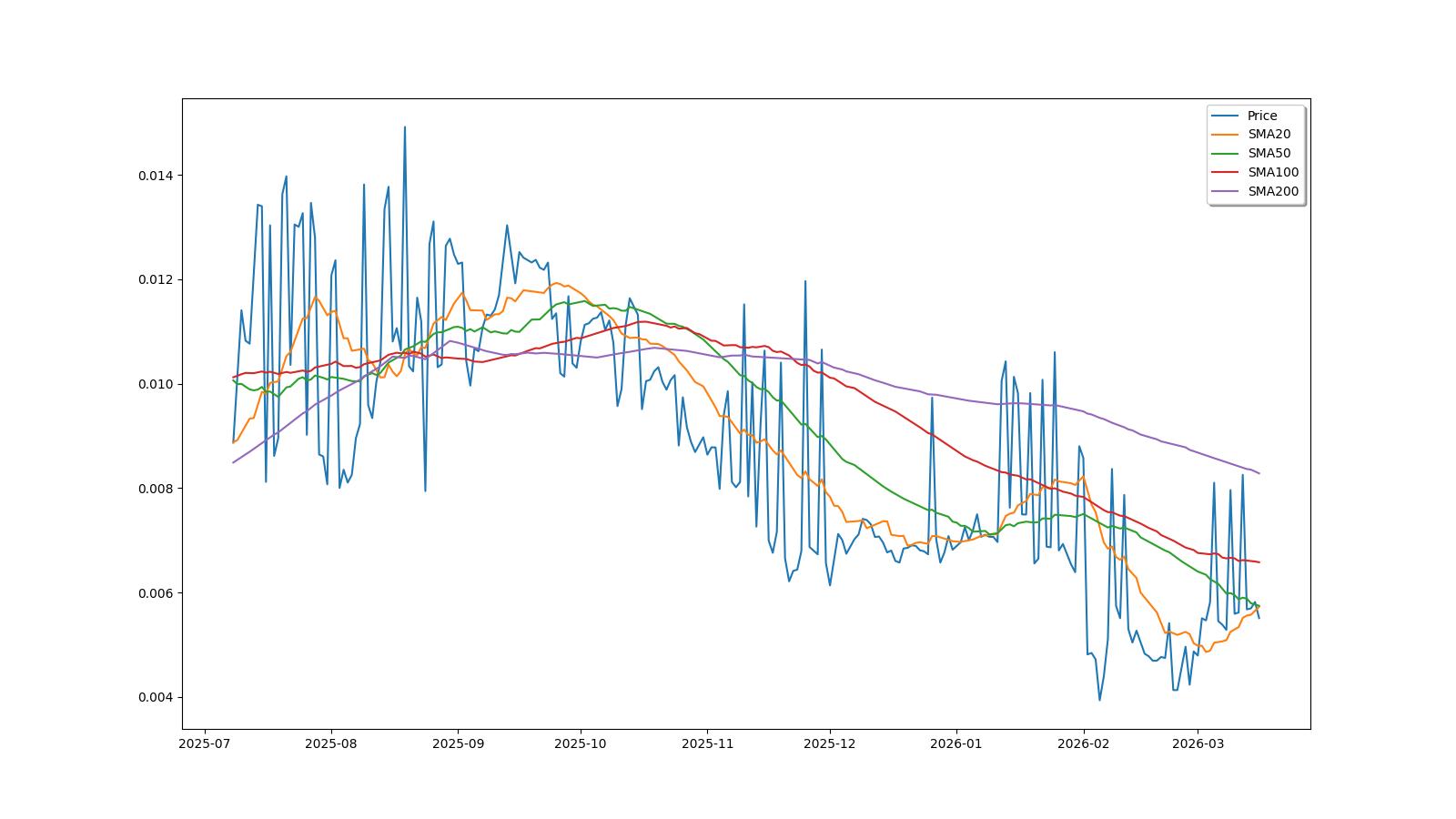 AquariusCoin Simple Moving Averages