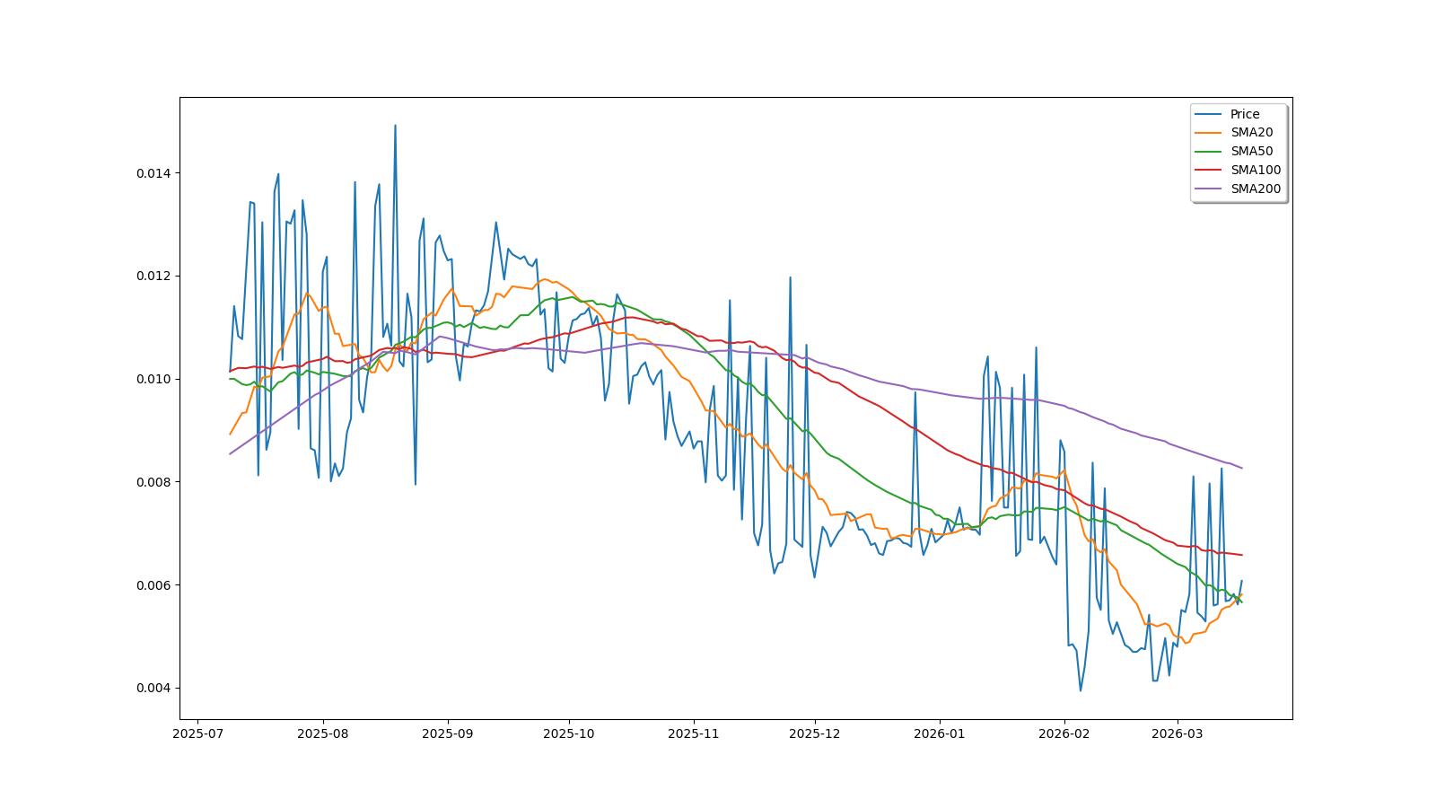 AquariusCoin Simple Moving Averages