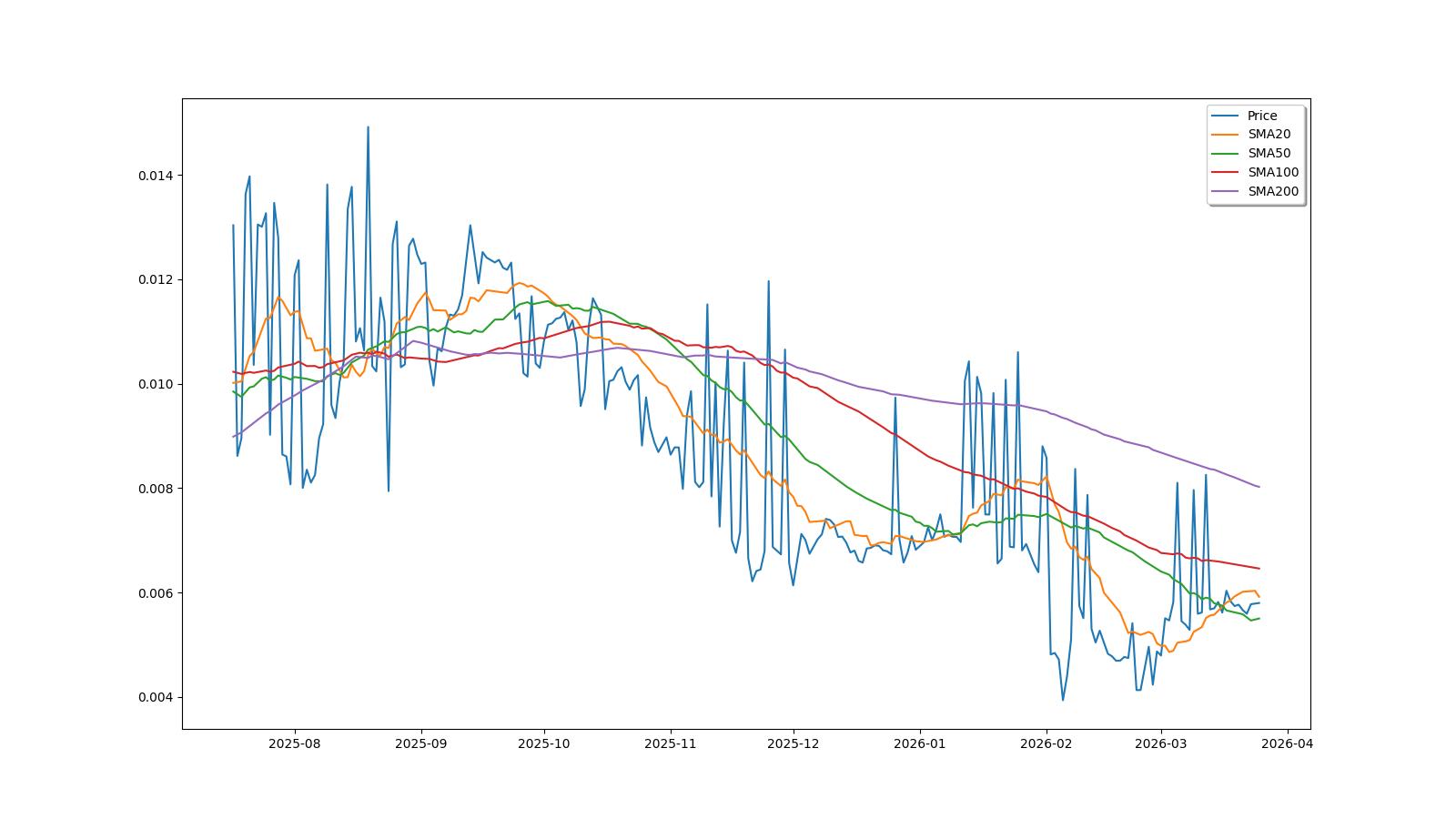 AquariusCoin Simple Moving Averages