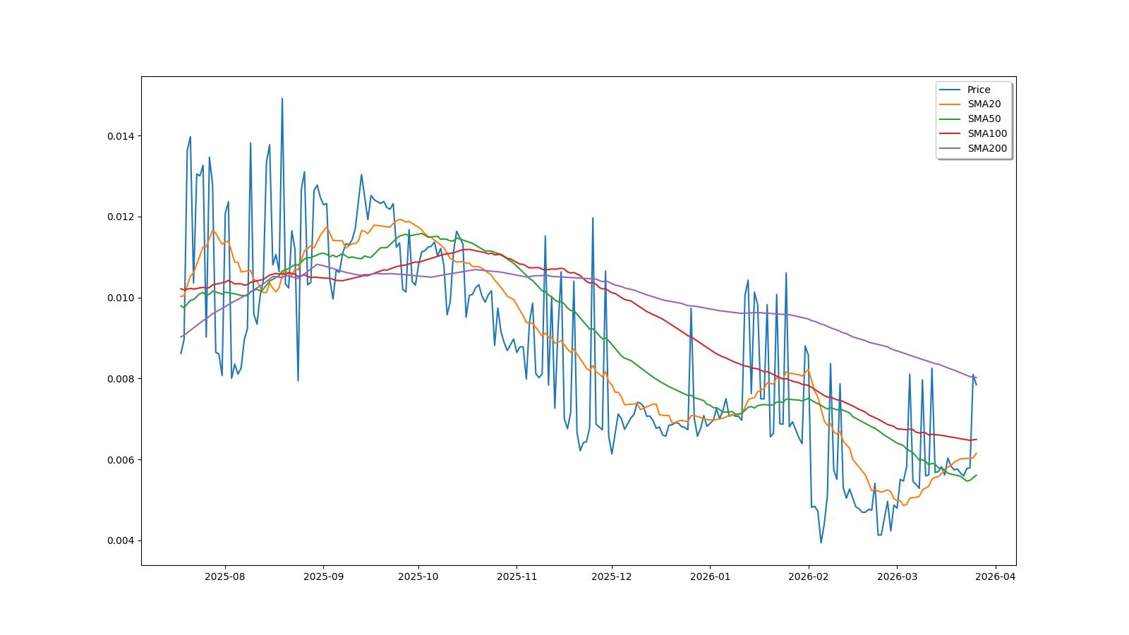 AquariusCoin Simple Moving Averages