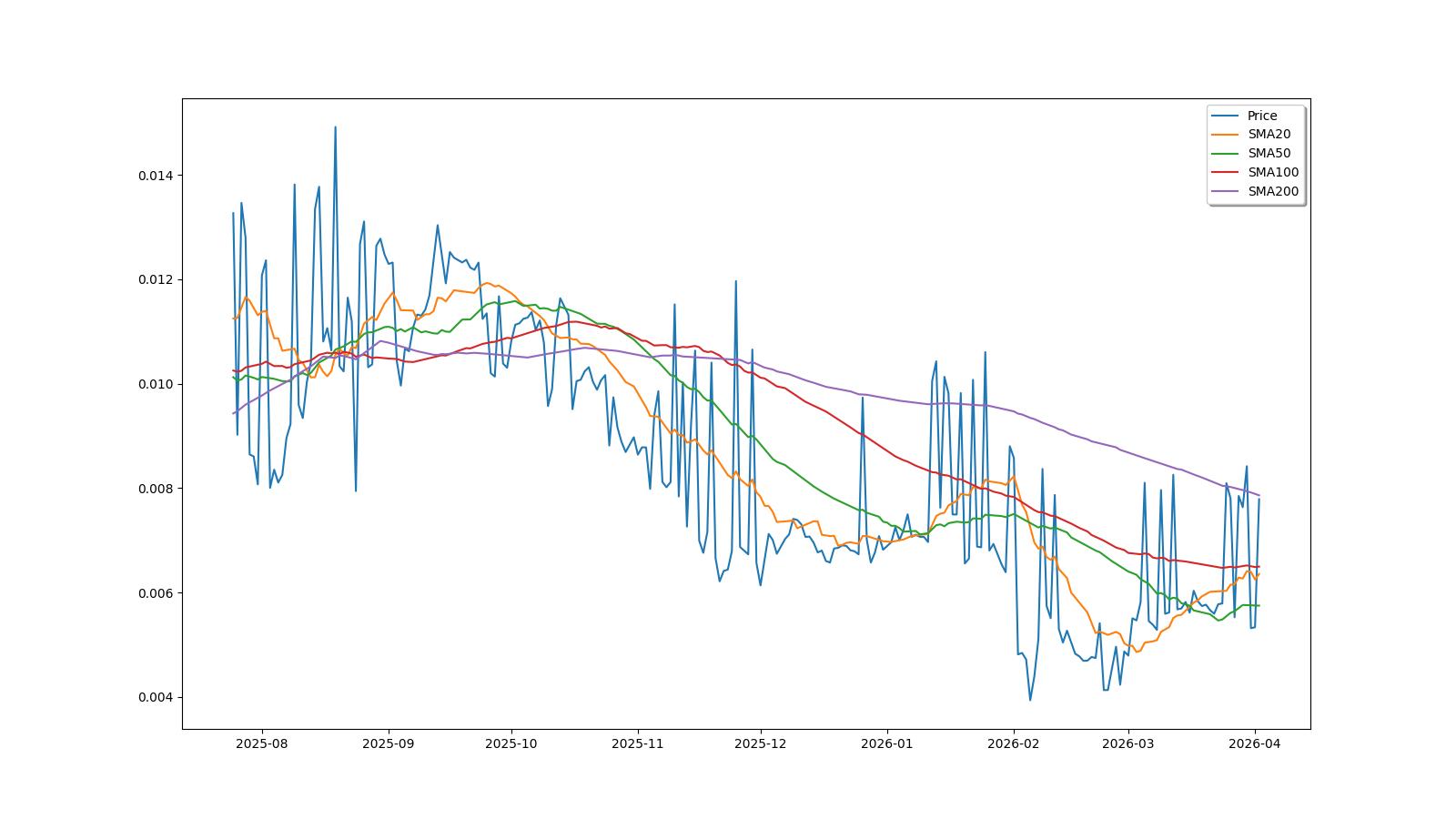 AquariusCoin Simple Moving Averages