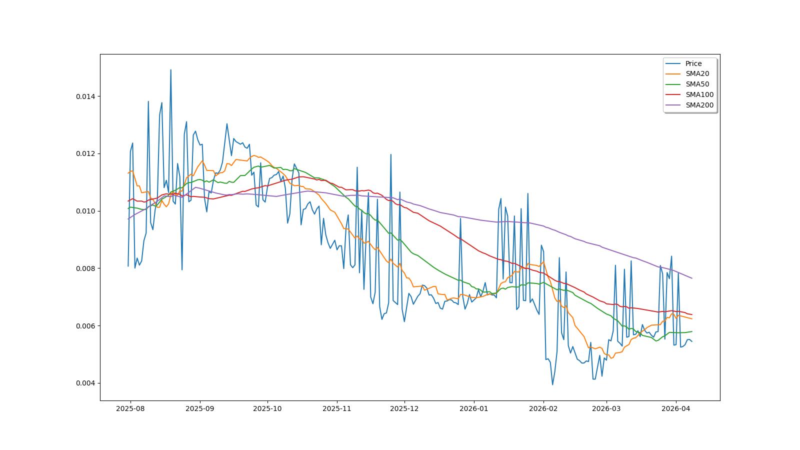 AquariusCoin Simple Moving Averages