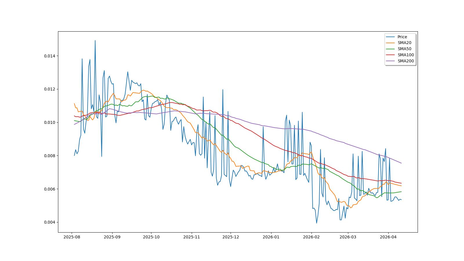 AquariusCoin Simple Moving Averages