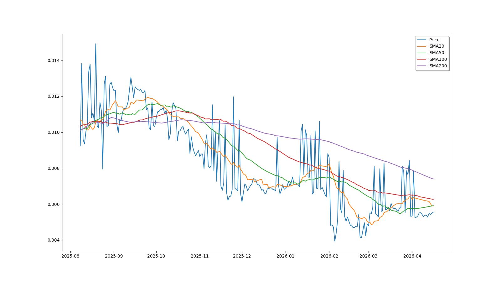 AquariusCoin Simple Moving Averages