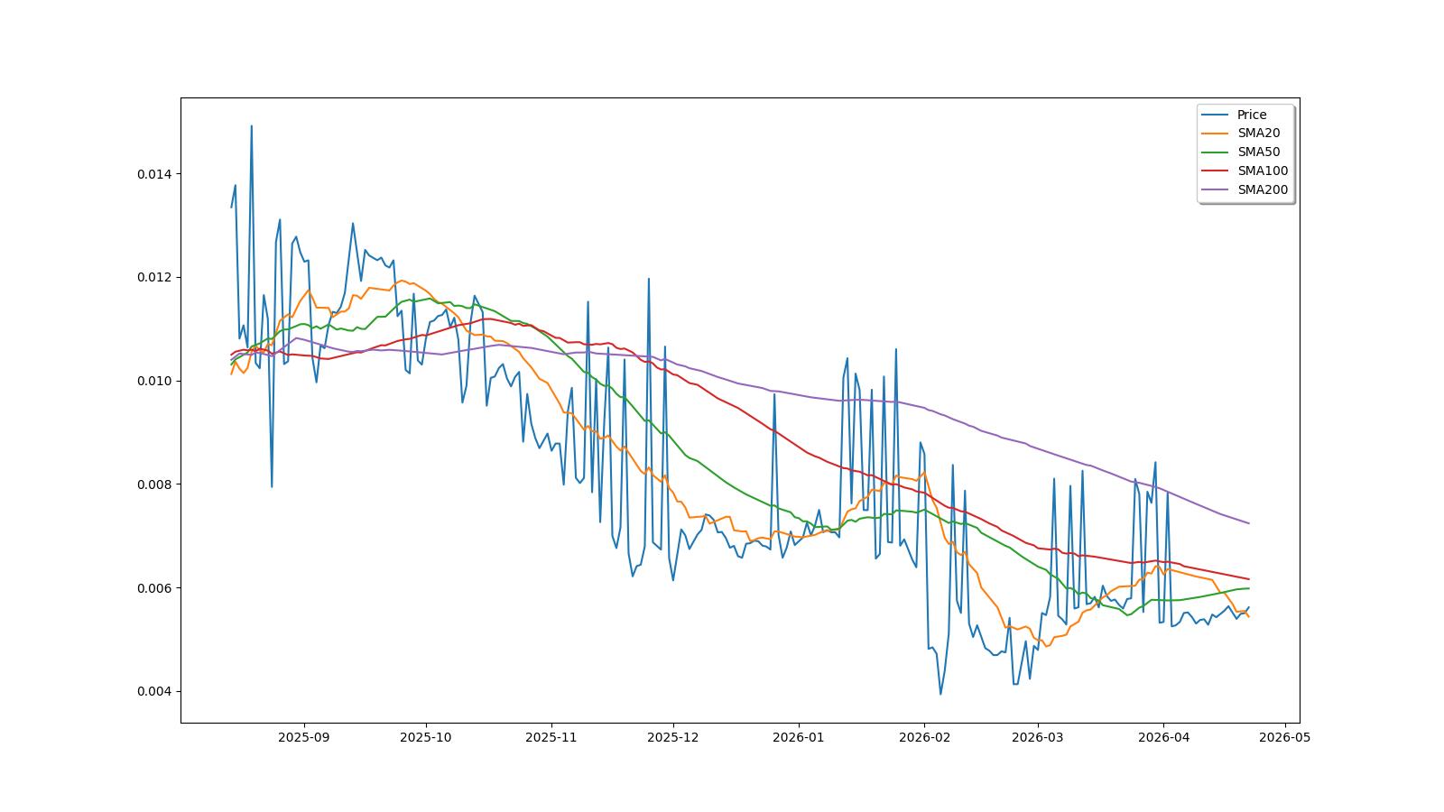 AquariusCoin Simple Moving Averages