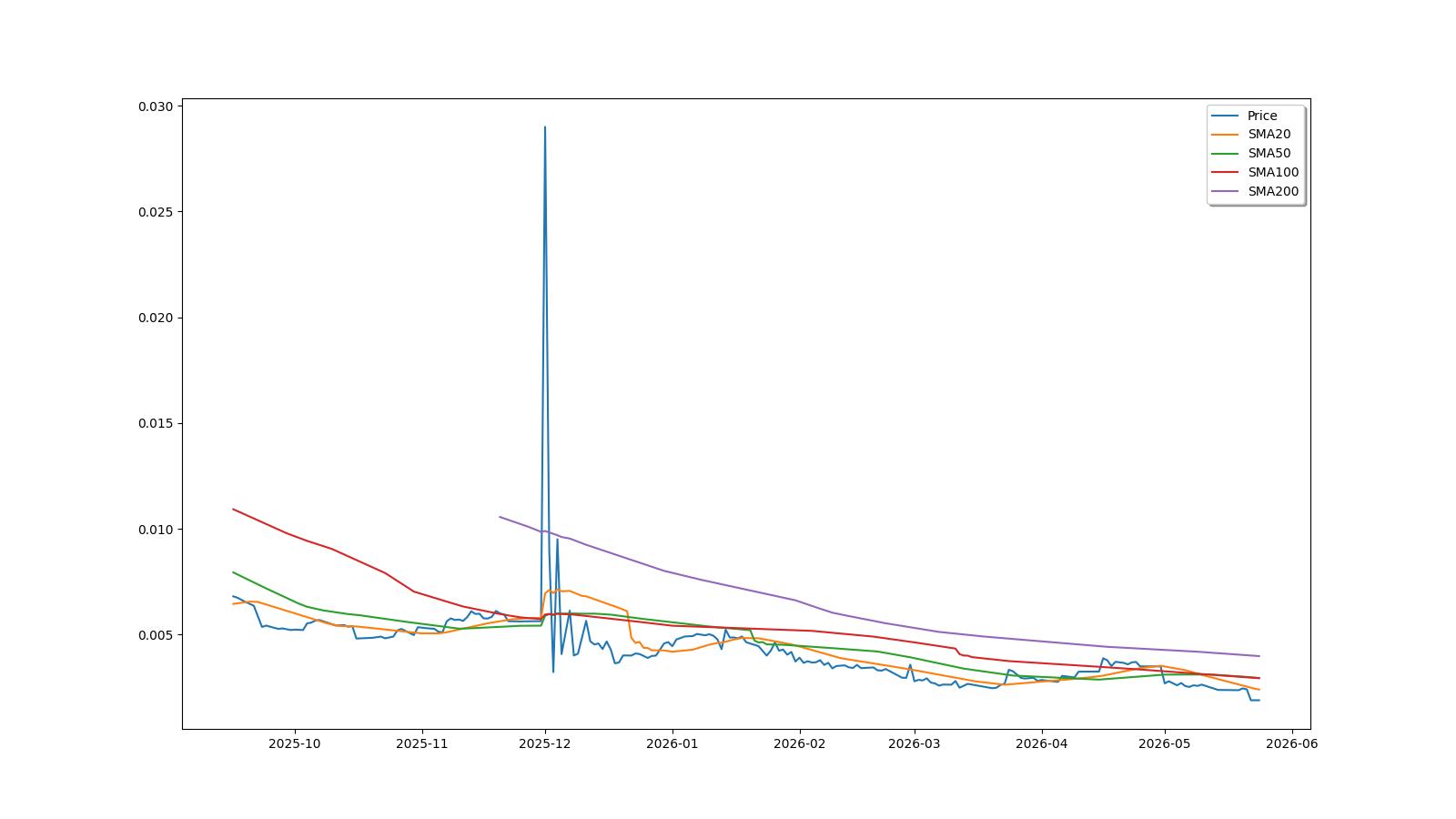 AR.IO Network Simple Moving Averages