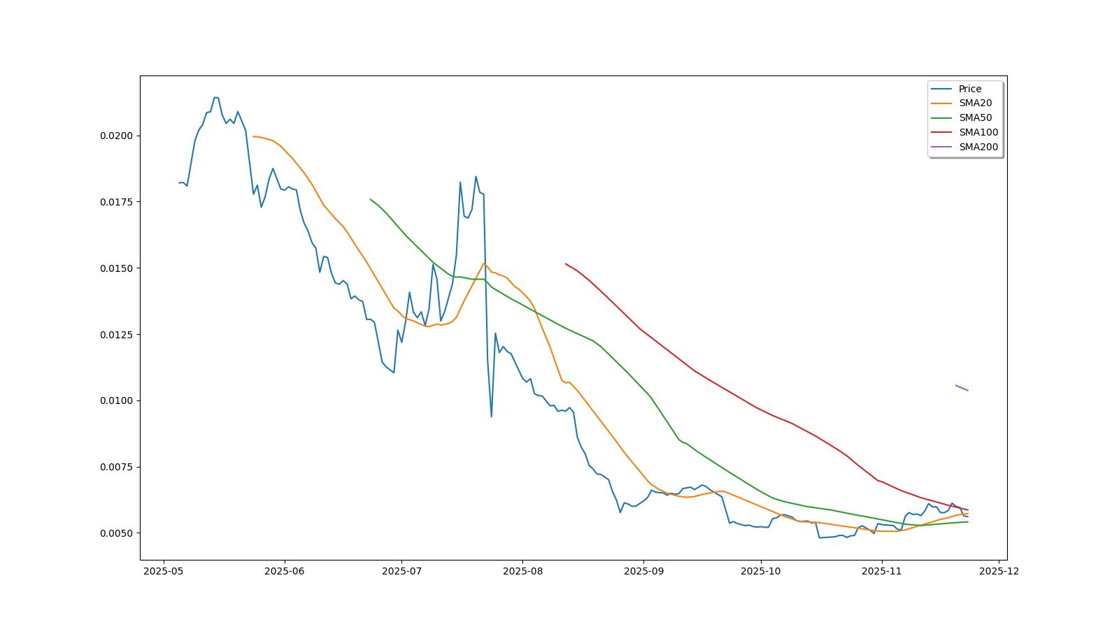 AR.IO Network Simple Moving Averages