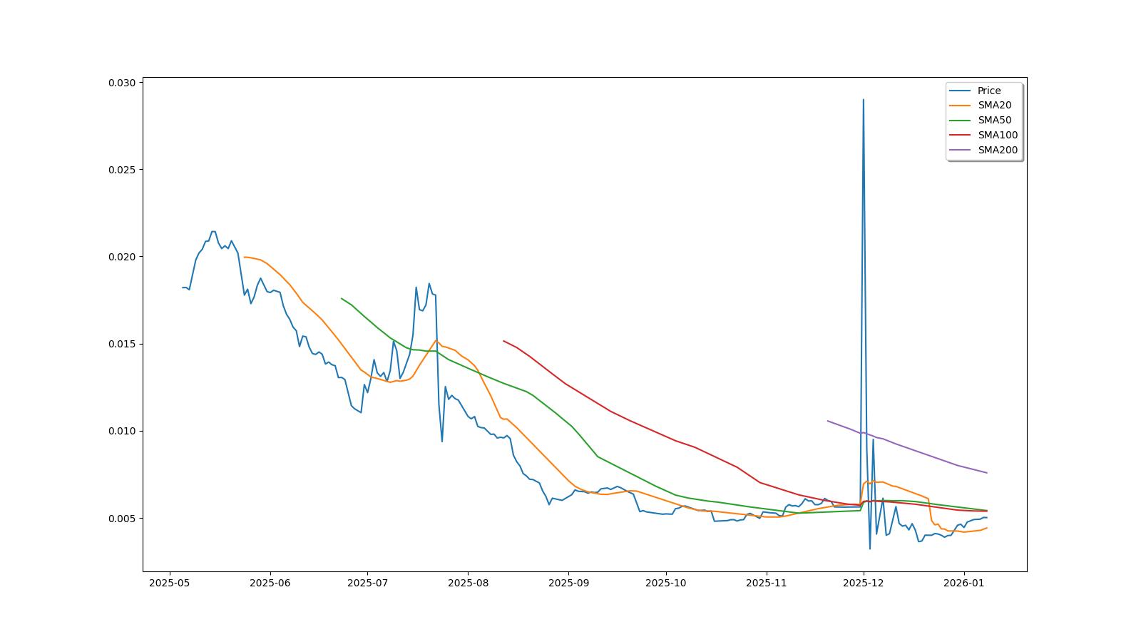 AR.IO Network Simple Moving Averages