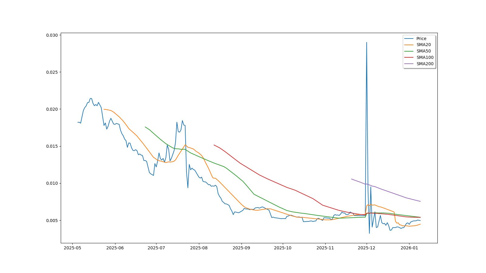 AR.IO Network Simple Moving Averages