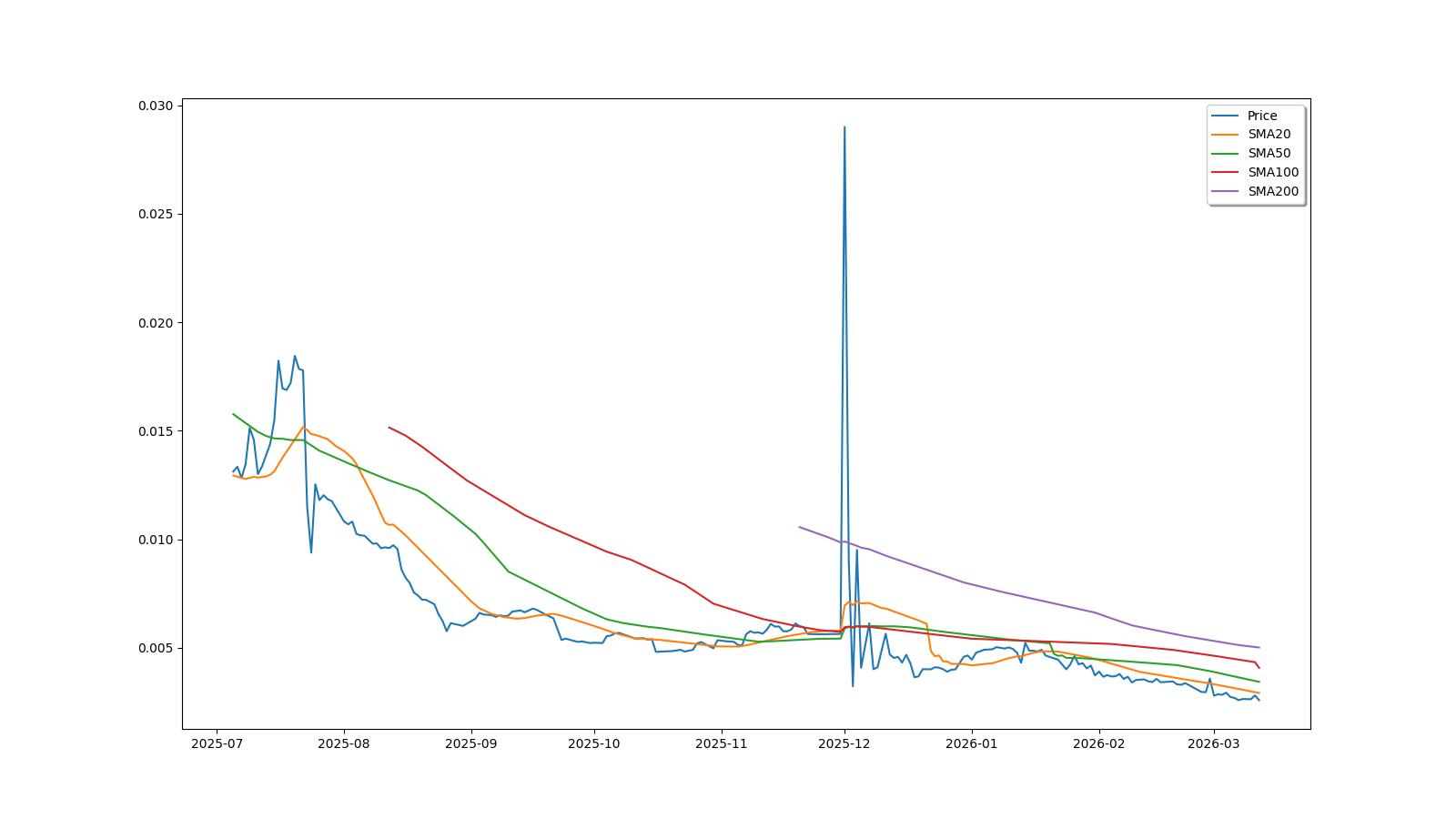 AR.IO Network Simple Moving Averages
