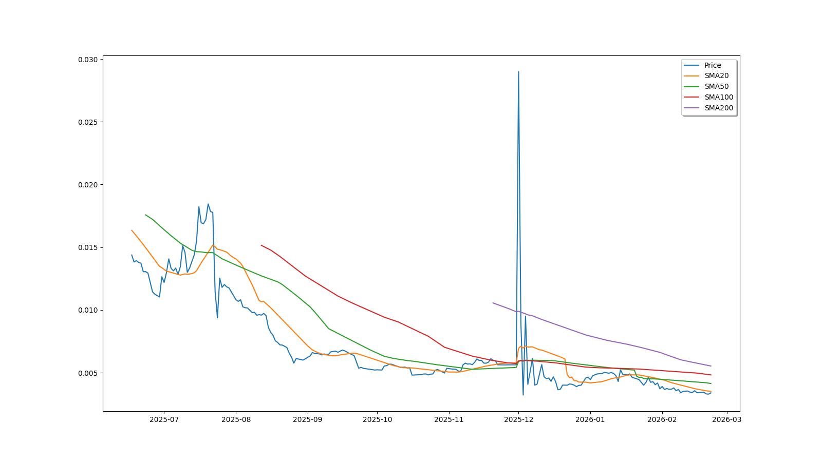 AR.IO Network Simple Moving Averages