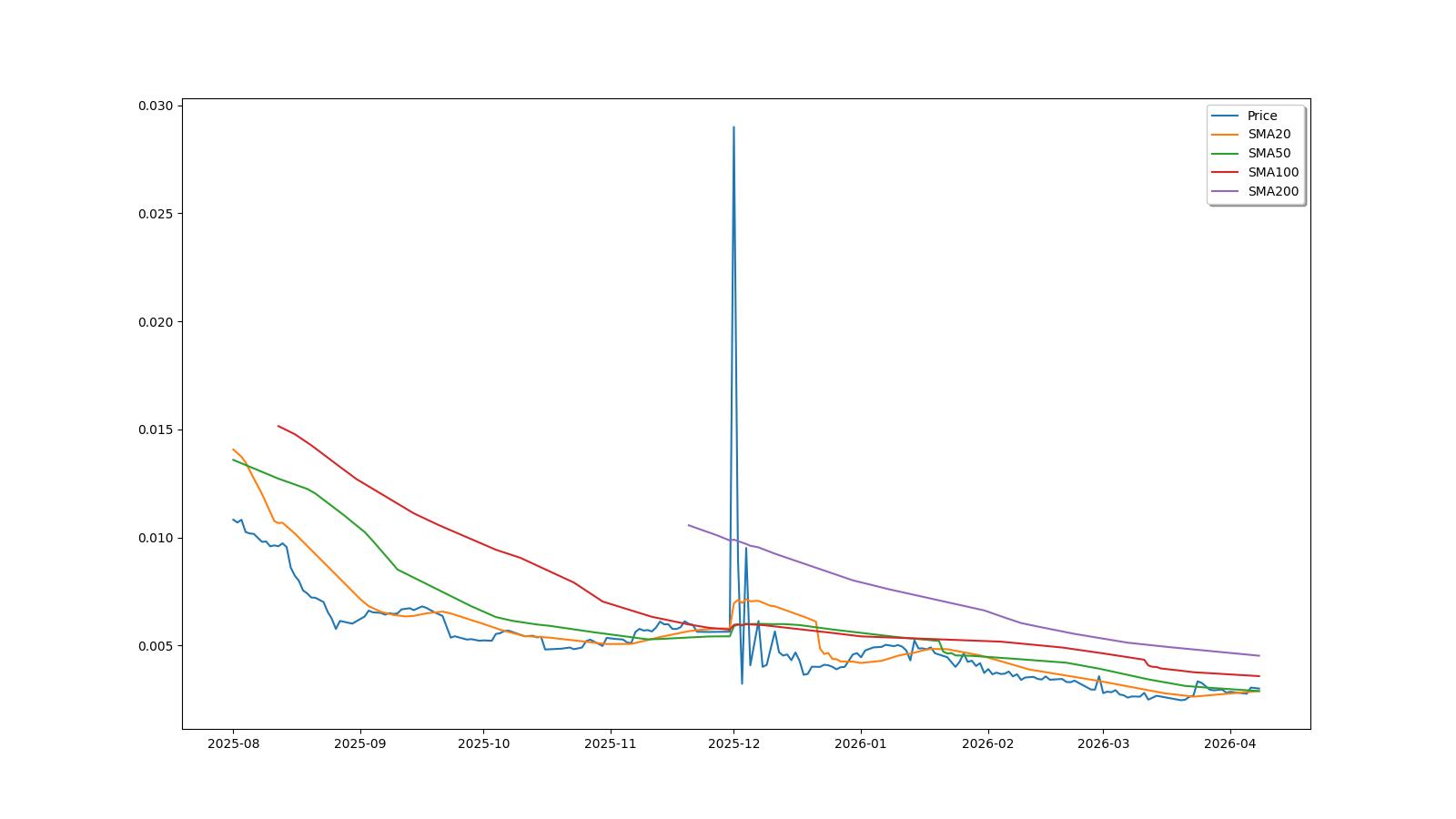 AR.IO Network Simple Moving Averages