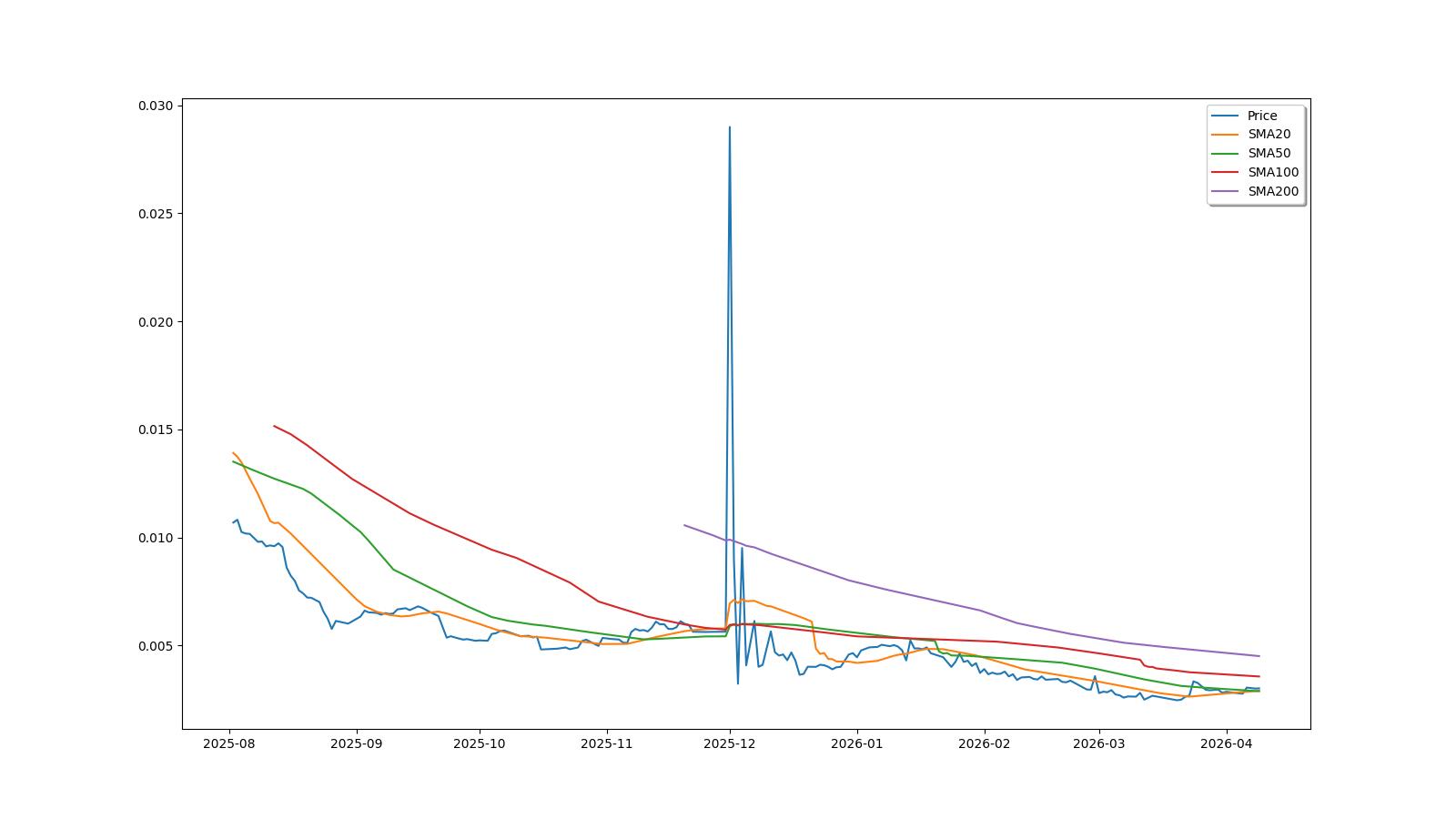 AR.IO Network Simple Moving Averages