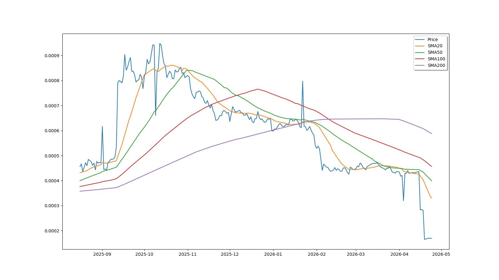 Arabic Simple Moving Averages
