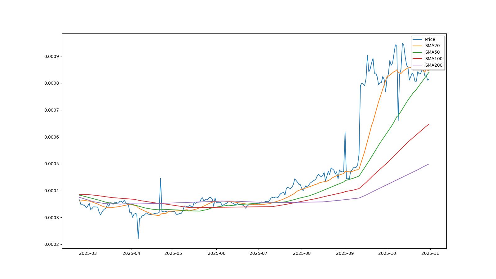 Arabic Simple Moving Averages