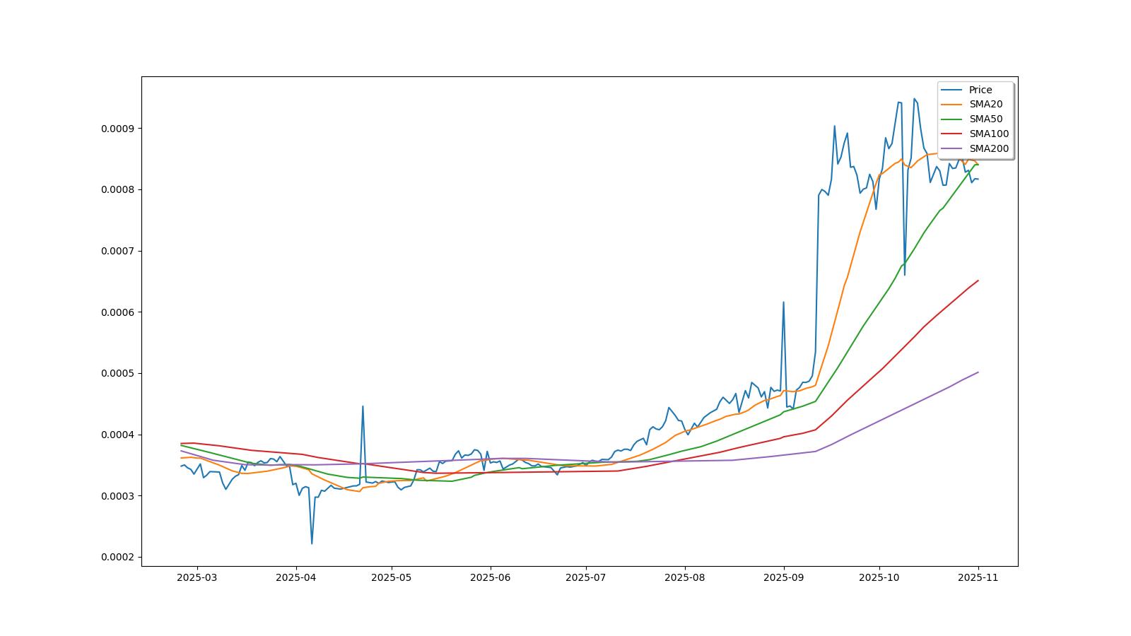 Arabic Simple Moving Averages