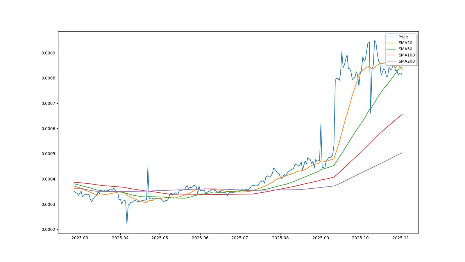 Arabic Simple Moving Averages