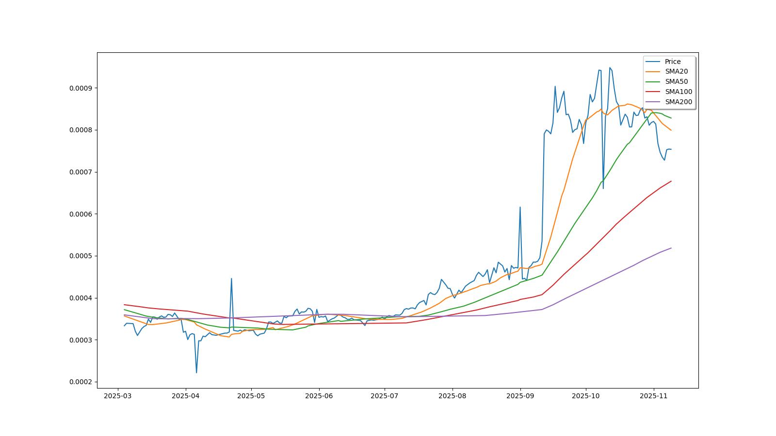 Arabic Simple Moving Averages