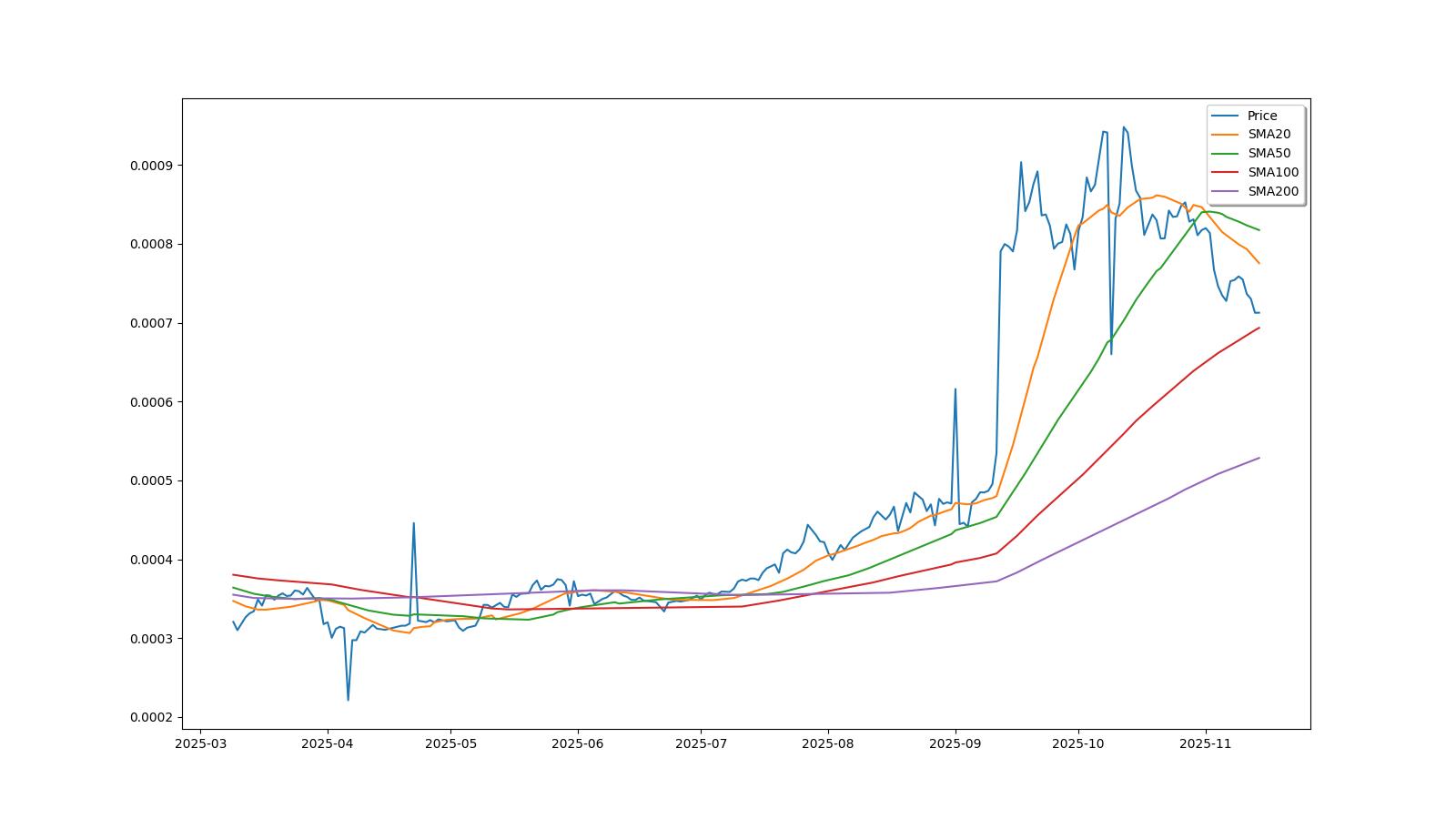 Arabic Simple Moving Averages