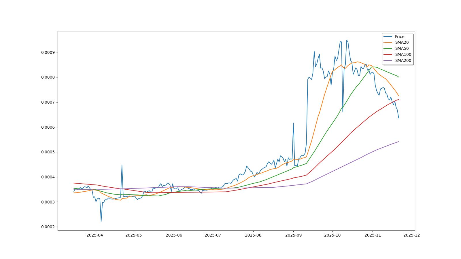 Arabic Simple Moving Averages