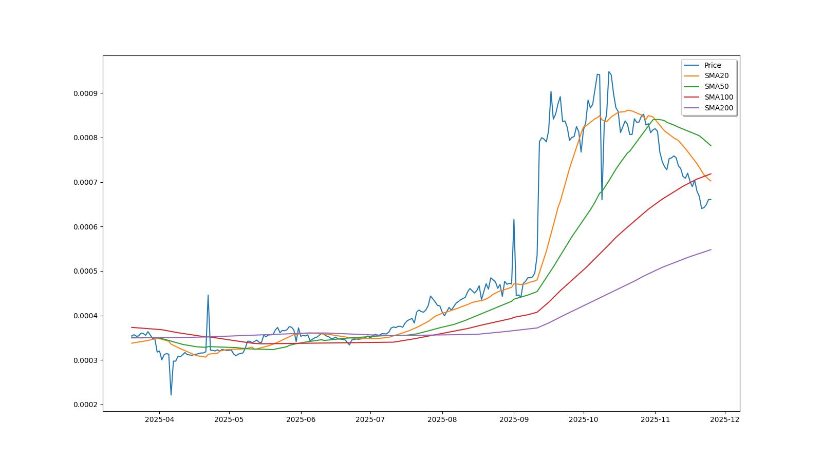 Arabic Simple Moving Averages